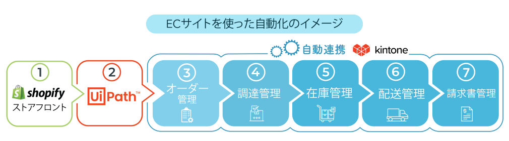 ECサイト - B2B ECサイト by KDDI | KDDI America